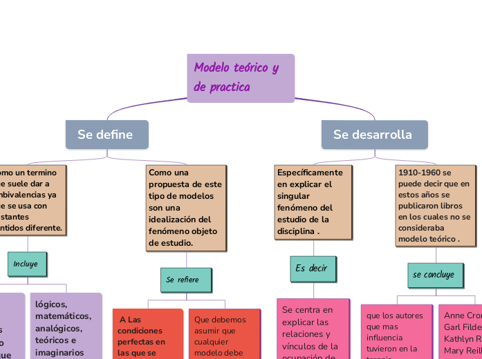 Modelo teórico y de practica - Mind Map